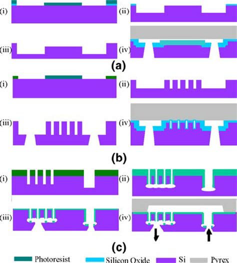 Microfilter Fabrication Process A Weir Filter I Two Mask Download Scientific Diagram