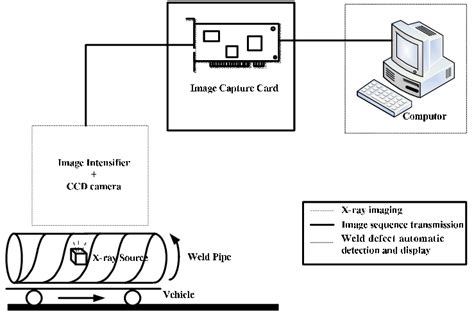 Composite Of A Real Time X Ray Imaging And Automatic Weld Defect Download Scientific Diagram