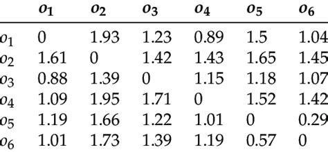 Comparison Table Of The Fuzzy Soft Set F A In Example 2 Using