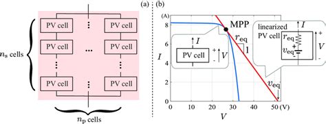 A Pv Array Structure B I V Characteristics Of Pv Cell Kc200gt