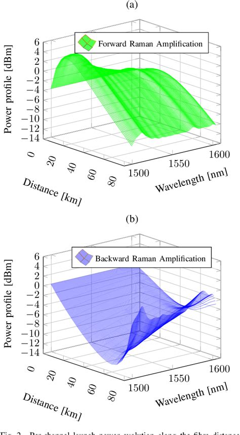 A Closed Form Expression For The Gaussian Noise Model In The Presence