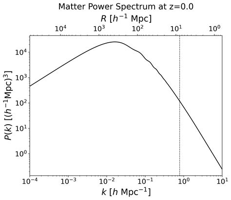 Python Calculation Of The Mass Functions From Press Schechter Theory