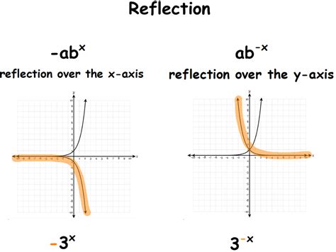 Transformations Of Exponential Functions