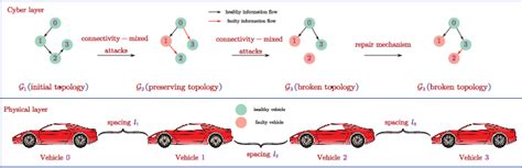 Figure 2 From Distributed Antittack Fault Tolerant Tracking Control For Vehicle Platoon Systems