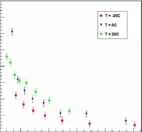 Minimum Detectable Energy As A Function Of Gain For Different Download Scientific Diagram