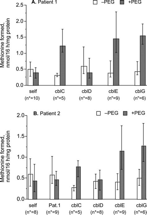 Somatic Complementation Of Fibroblasts Of Patients 1 A And 2 B With Download Scientific