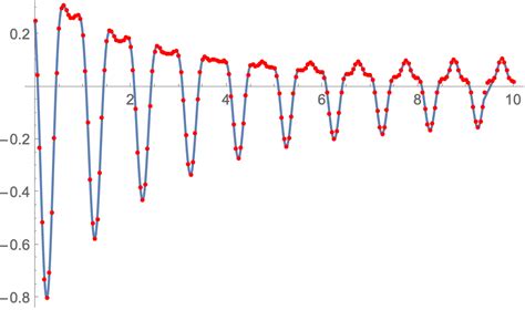 Fitting Problem With Findformula For Experimental Dataset
