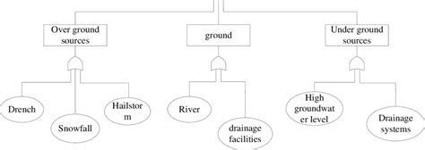 An Exemple For An Application Of Fault Tree Analysis Method For Download Scientific Diagram