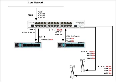 Crs Port Based Vlan Multiple Trunk General Mikrotik Community Forum