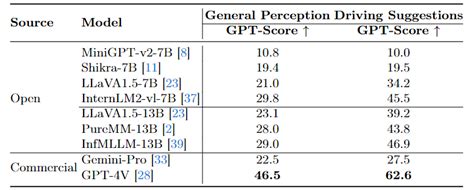 Coda Lm Automated Evaluation Of Large Vision Language Models On Self Driving Corner Cases