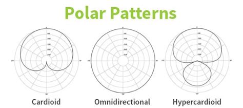 Omnidirectional Microphone Pattern