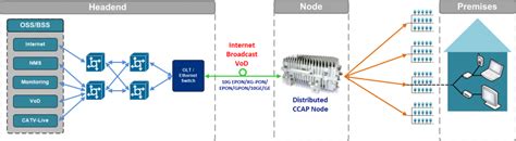 Distributed Ccap Hfc Broadbandsolutions