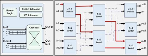a single stage b multi stage switch architecture download