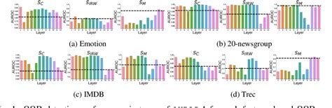 Figure 1 From Unsupervised Layer Wise Score Aggregation For Textual Ood