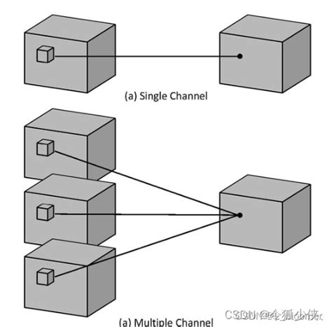 3d稀疏卷积——spconv源码剖析（一） Csdn博客