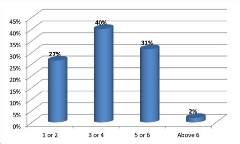 2 frequency of loan taken download scientific diagram
