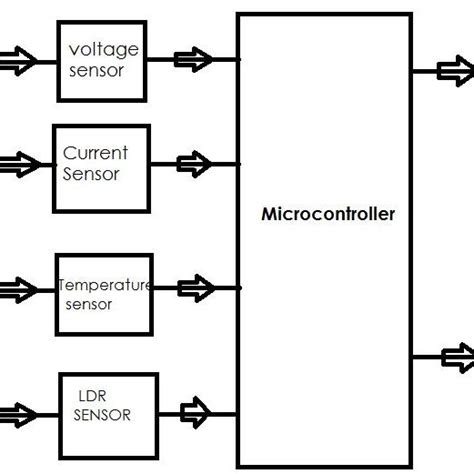 Simulated Solar Pv Parameter Measuring System Download Scientific Diagram