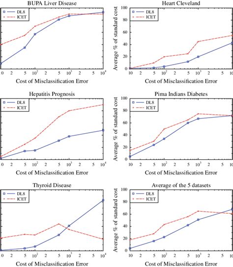 Comparison Of The Cost Sensitive Decision Trees Icet And Dl8 With Download Scientific Diagram