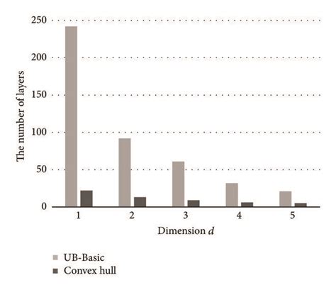 The Comparison Of The Number Of Total Layers As D Is Varied Download Scientific Diagram
