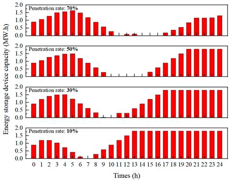 The Low Carbon Path Of Active Distribution Networks A Two Stage Model From Day Ahead