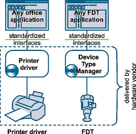 Figure 1 From Fdtdtm Framework For Field Device Integration Semantic