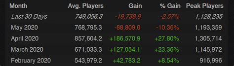 CSGO Player Count Takes A Hit After Valorant Beta Release