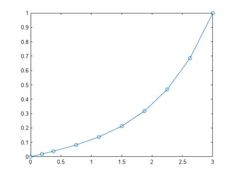 Bvpinit Form Initial Guess For Boundary Value Problem Solver Matlab