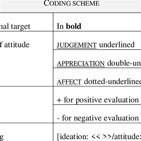 Coding Scheme For Text Analysis Download Scientific Diagram