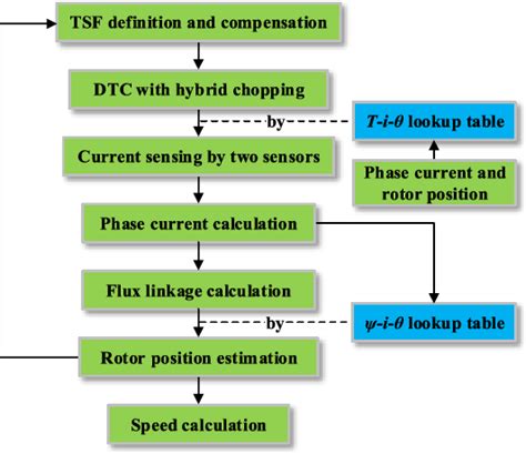 Figure 10 From A Position Sensorless Torque Control Strategy For Switched Reluctance Machines