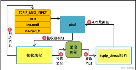 《lwip学习5》 Lwip一探究竟lwip收发的数据在哪里 Csdn博客