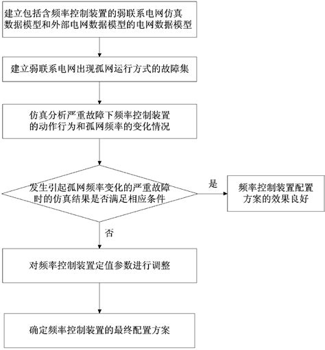 Simulation Configuration Method For Constant Value Parameter Of Frequency Control Device In Weak