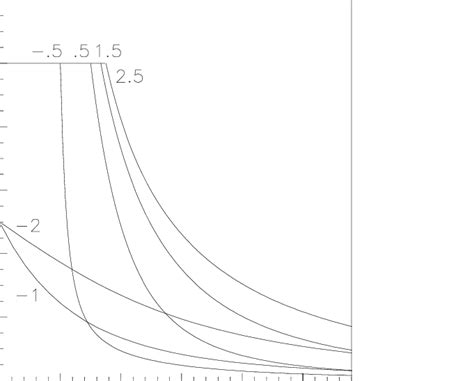 The Specific Heat C Vs T For Several Values Of µ Note The Cusp At The Download Scientific