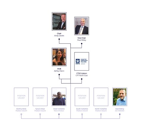 Cssc North East Organisational Chart Cssc