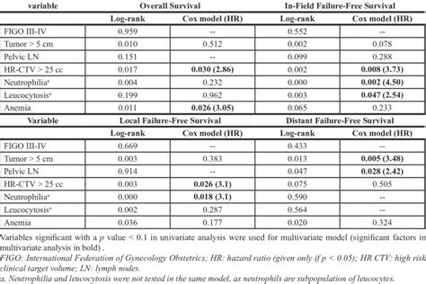 Results Of Univariate And Multivariate Analyses Download Table