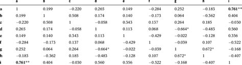 Pca General Approach Correlations Matrix Variables Download Scientific Diagram