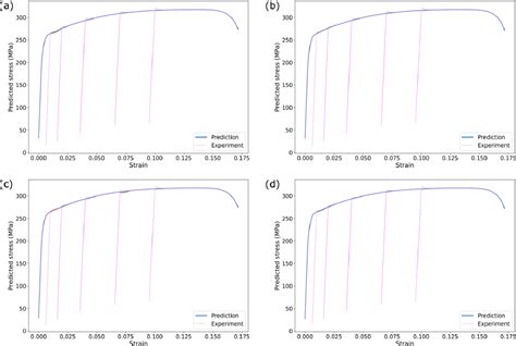 figure 15 from robust deep learning framework for constitutive relation