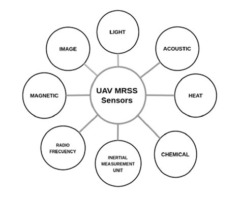 Preliminary Approach For Uav Based Multi Sensor Platforms For Reconnaissance And Surveillance