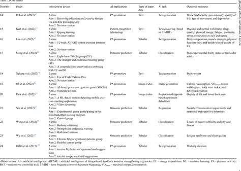 Table 2 From A Scoping Review Of Methodologies For Applying Artificial Intelligence To Physical