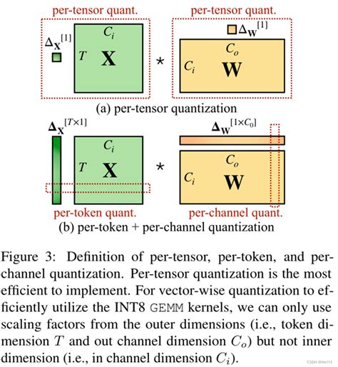 Smoothquant Accurate And Efficient Post Training Quantization For