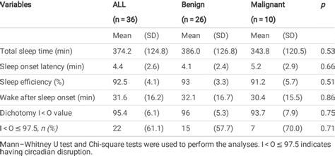Distribution Of Objective Sleep Parameters Measured By Actigraphy N 36 Download Scientific