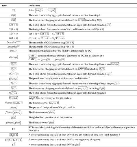 Table 1 From A Resilient Cyber Physical Demand Forecasting System For Critical Infrastructures