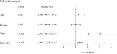 Construction Of The Gpx4 Related Prognostic Signature Based On The Download Scientific Diagram