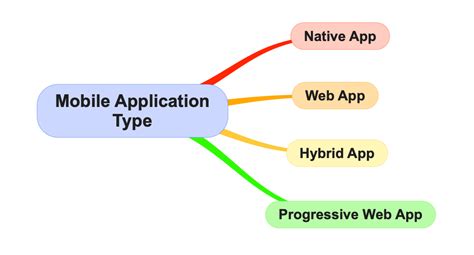 Planning To Create A New Mobile Application By Ivikash Medium