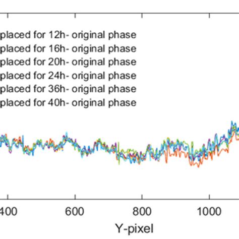 Six Phase Line Trace Extracted From Each Of Phase Difference Of Download Scientific Diagram