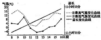 根据下图提供的信息回答问题 从农业可持续发展的角度考虑 该地农业发展方向是 A退耕还牧 大力发展牧业 B提高复种指数 充分利用光热青
