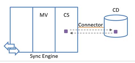 Microsoft Entra Connect Sync Understanding The Architecture Azure Microsoft Entra Id