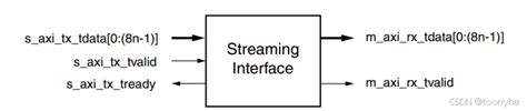 Fpga 高速接口aurora8b10b 协议详解与仿真aurora8b10b Ip核介绍 Csdn博客