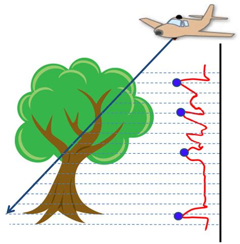 The Discrete Lidar Systems Record A Few Peak Laser Intensity Returns Download Scientific