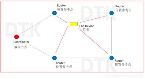第七章、zigbee定位系统 zigbee上位机上如何标定具体设备 csdn博客