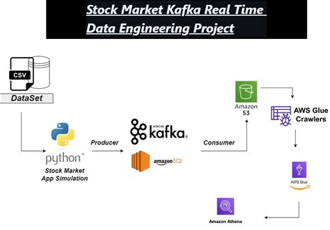 Sm Adil Ahmed On Linkedin Dataengineering Realtimedata Kafka Aws Etl Python Saylani